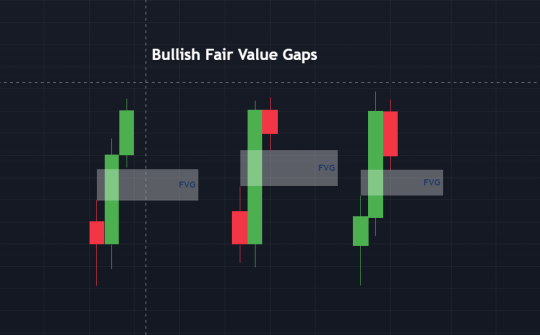 Fair Value Gap: What is It and How to Identify and Trade It