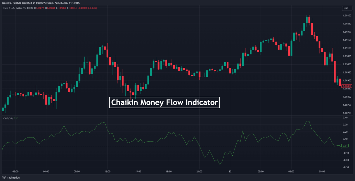Chaikin Money Flow Indicator - Trading Strategy and Tips