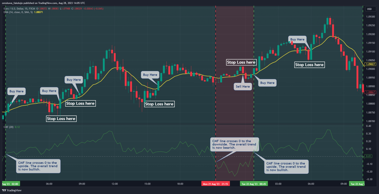 Chaikin Money Flow Indicator - Trading Strategy and Tips