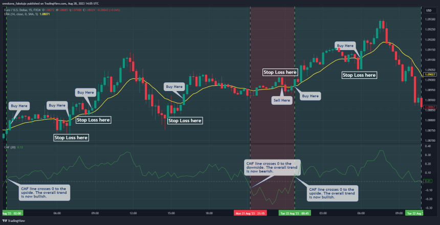 Chaikin Money Flow Indicator - Trading Strategy and Tips