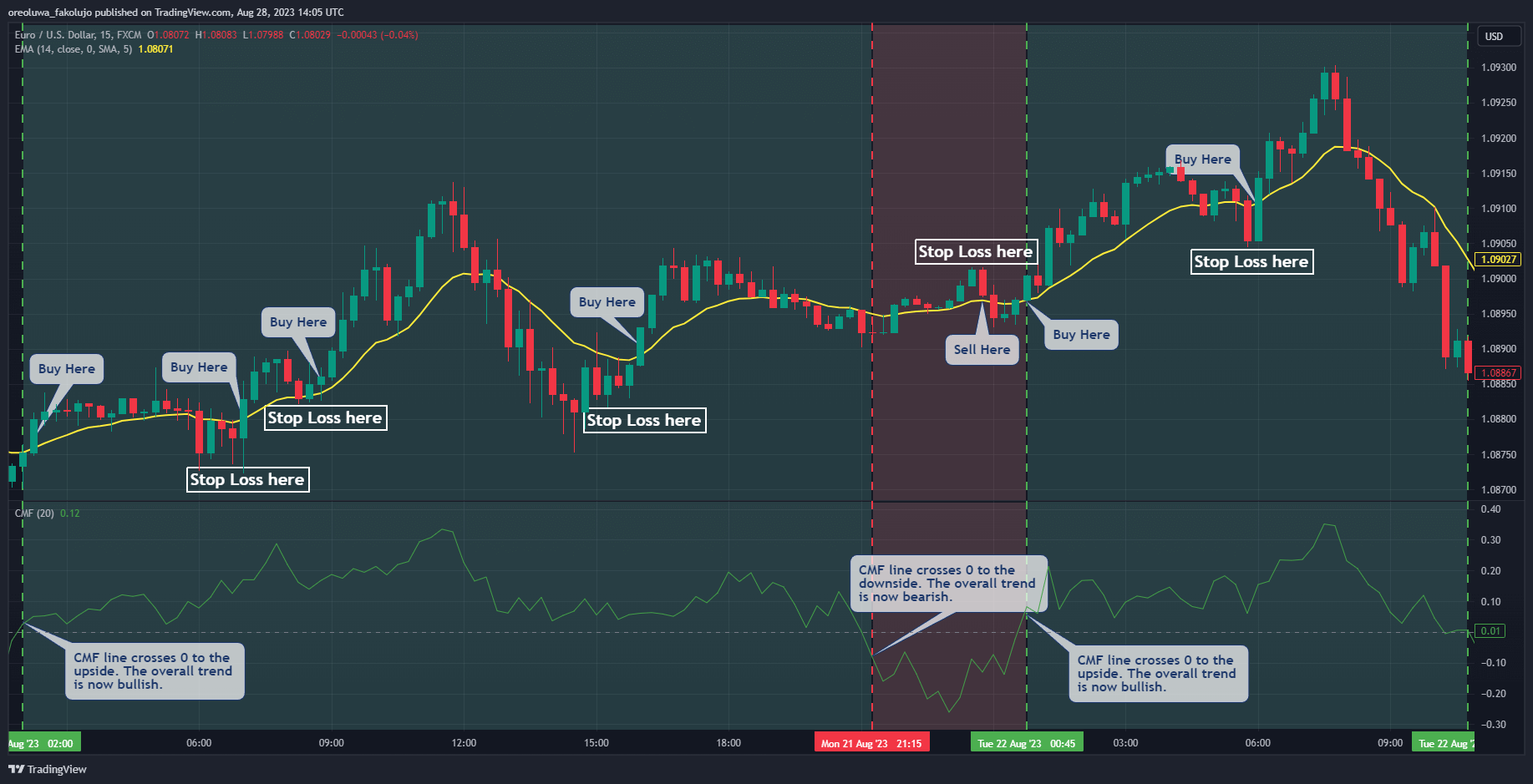 Chaikin Money Flow Indicator - Trading Strategy and Tips
