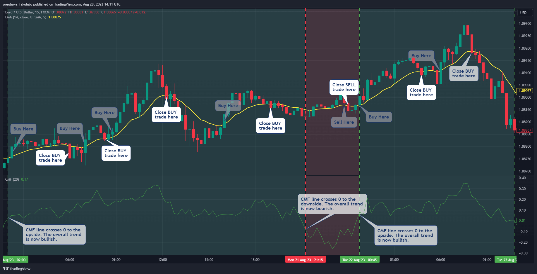 Chaikin Money Flow Indicator - Trading Strategy and Tips