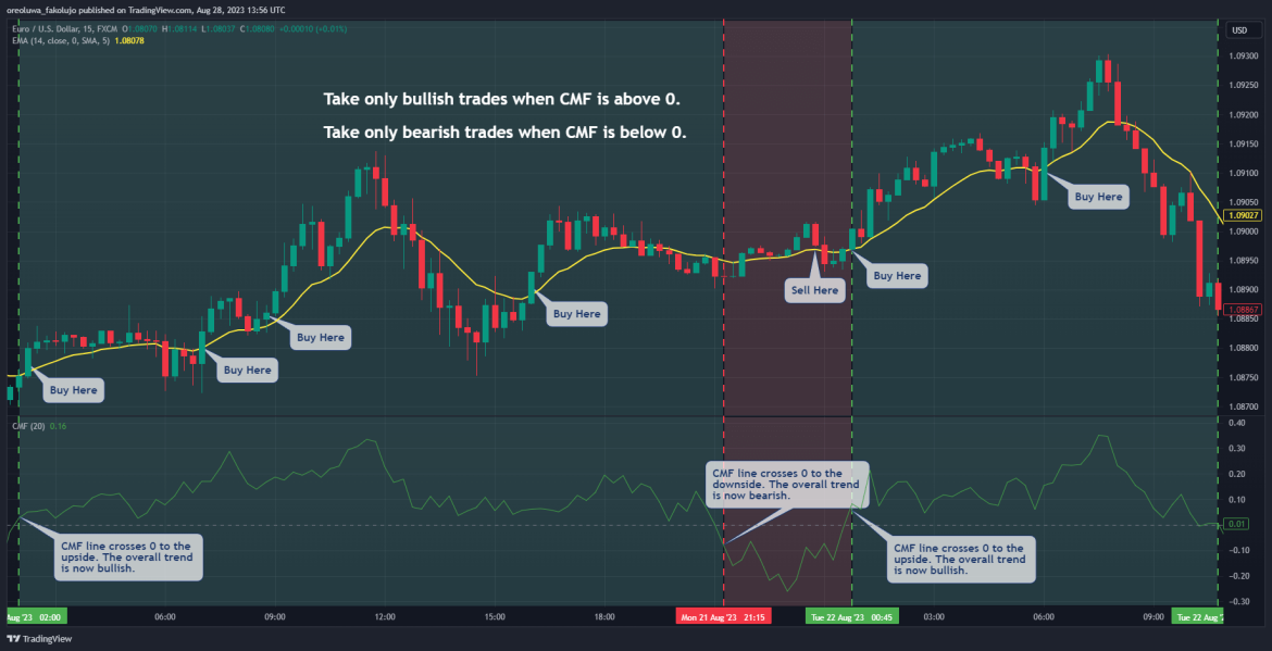 Chaikin Money Flow Indicator - Trading Strategy and Tips