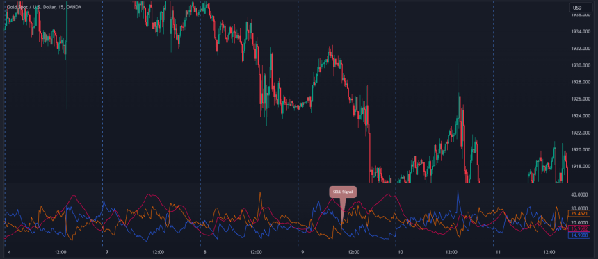 Directional Movement Index (DMI) Indicator - Trading Strategy