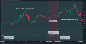 Chaikin Money Flow Indicator - Trading Strategy and Tips