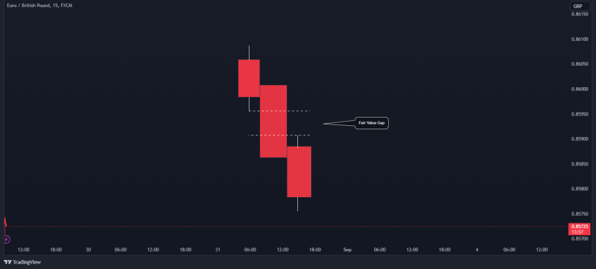 Fair Value Gap: What is It and How to Identify and Trade It