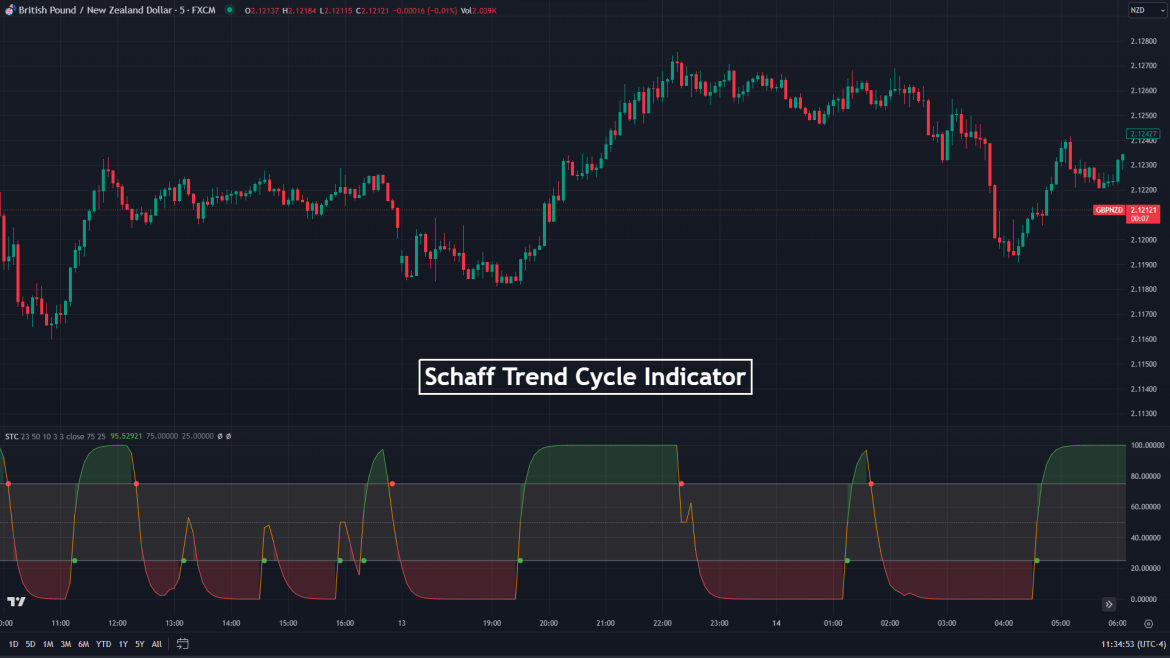 How to Use the Schaff Trend Cycle (STC) Indicator - Trading Strategy