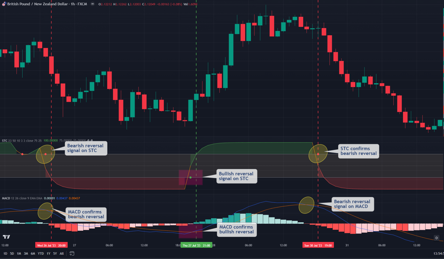 How to Use the Schaff Trend Cycle (STC) Indicator - Trading Strategy