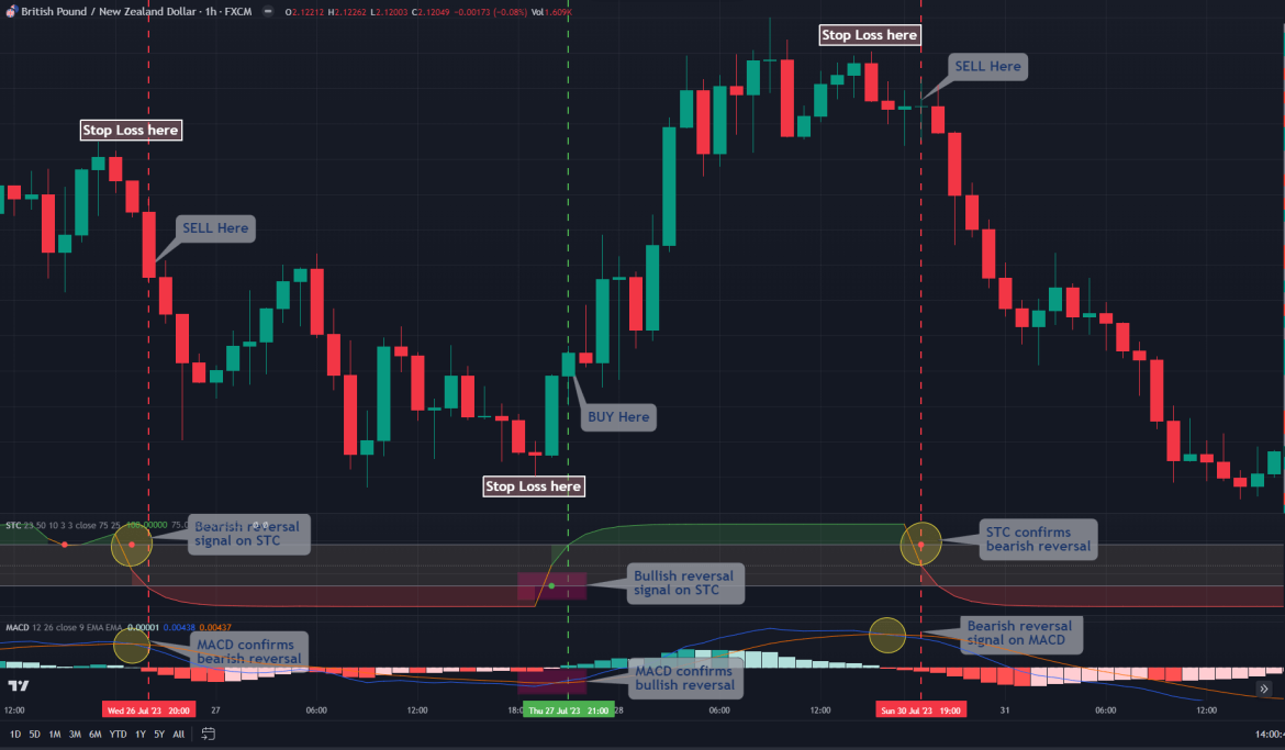 How to Use the Schaff Trend Cycle (STC) Indicator - Trading Strategy