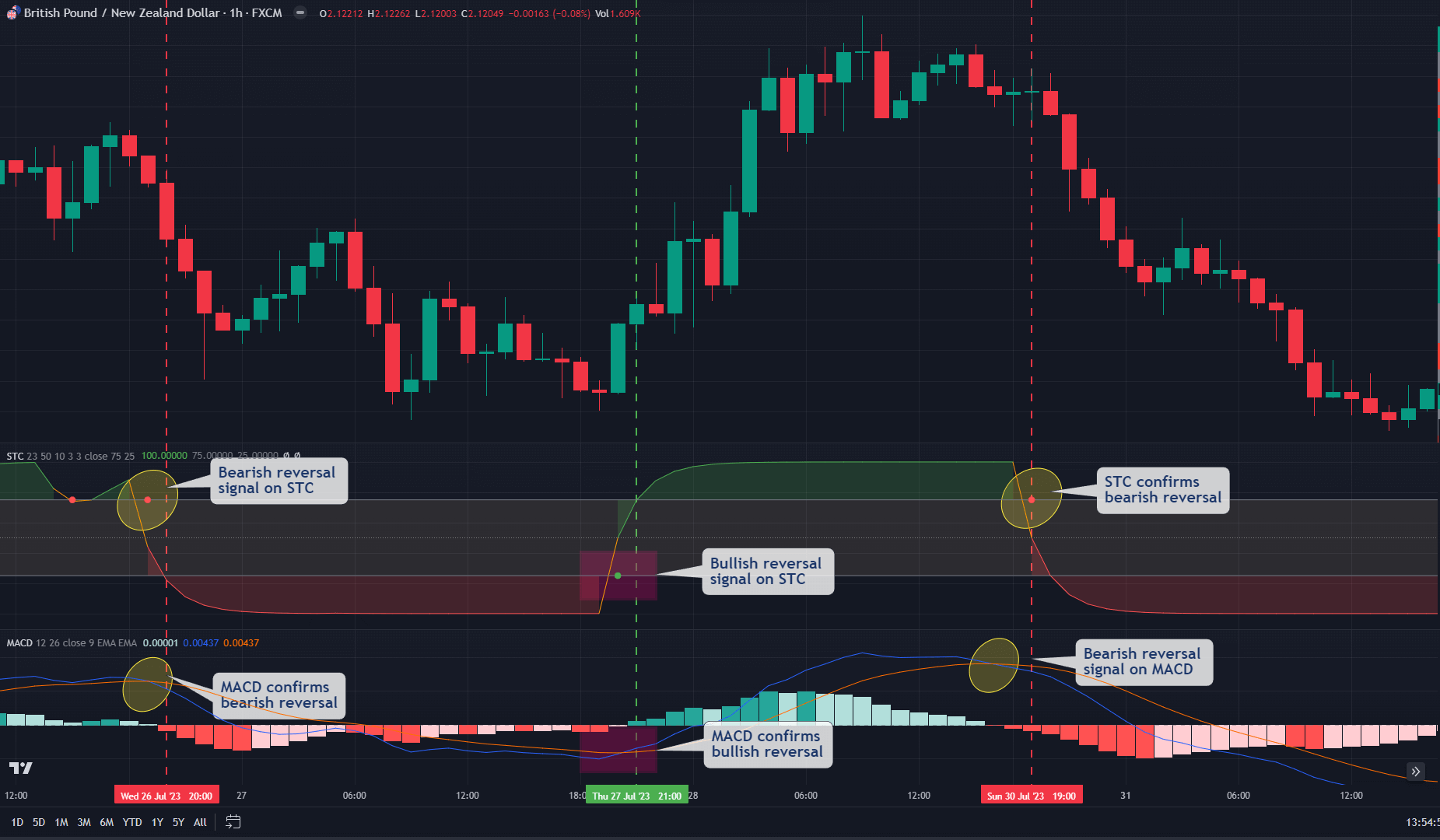 How to Use the Schaff Trend Cycle (STC) Indicator - Trading Strategy