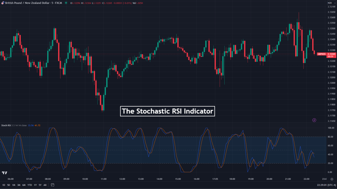 Stochastic RSI Indicator - Trading Strategy and Tips