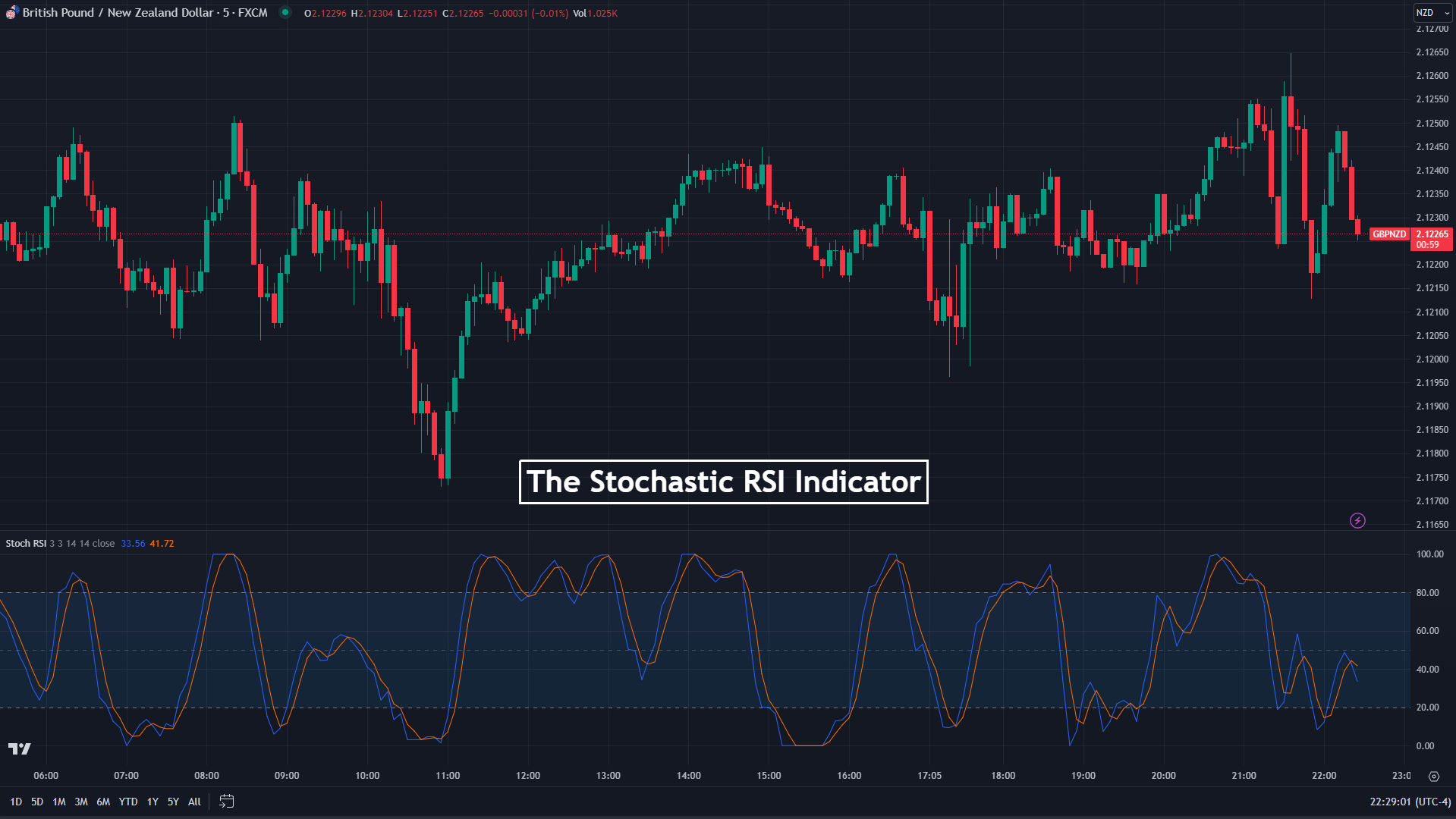 Stochastic RSI Indicator - Trading Strategy and Tips