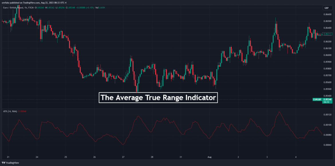 Average True Range Indicator (ATR) - Trading Strategy and Tips
