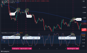 Stochastic RSI Indicator - Trading Strategy and Tips