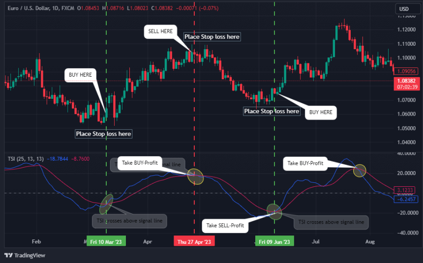 True Strength Index Indicator Tsi Trading Strategy And Tips