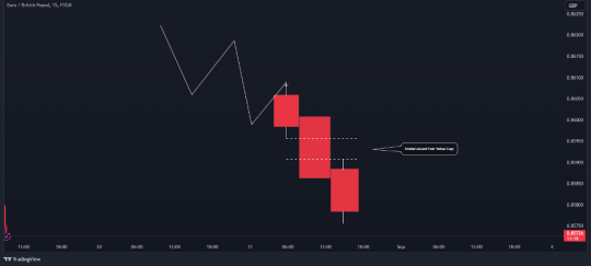 Fair Value Gap Trading Strategy (FVG) - A Complete Guide