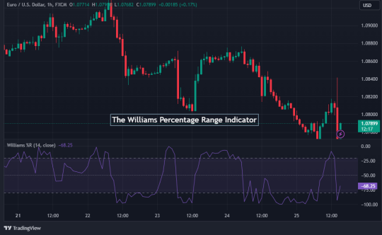 Williams %R Indicator - Williams Percent Range Trading Strategy