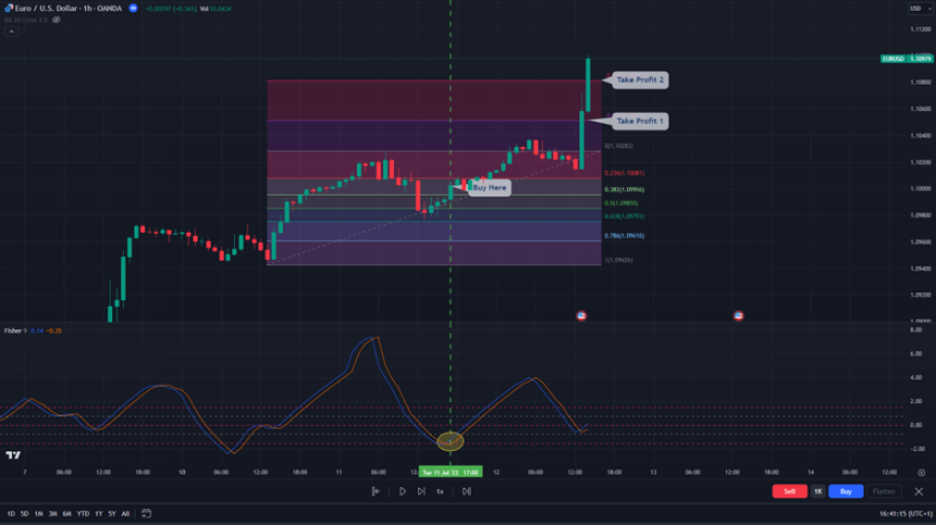 Fisher Transform Indicator - Trading Strategy and Tips