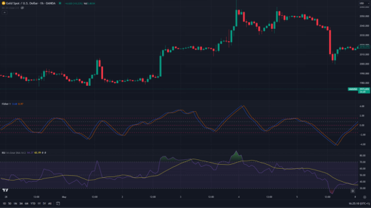 Fisher Transform Indicator - Trading Strategy and Tips