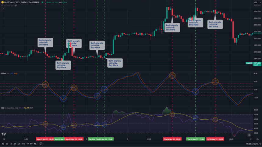 Fisher Transform Indicator - Trading Strategy and Tips
