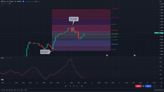 Fisher Transform Indicator - Trading Strategy and Tips