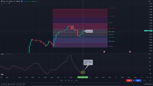 Fisher Transform Indicator - Trading Strategy and Tips