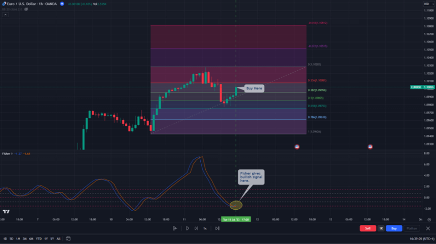 Fisher Transform Indicator - Trading Strategy and Tips