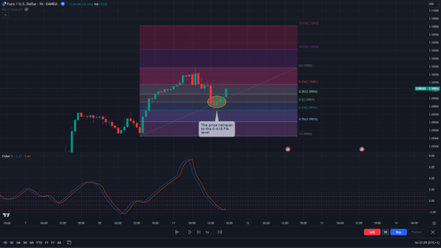 Fisher Transform Indicator - Trading Strategy and Tips