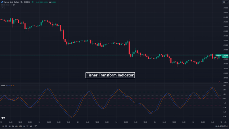 Fisher Transform Indicator - Trading Strategy and Tips