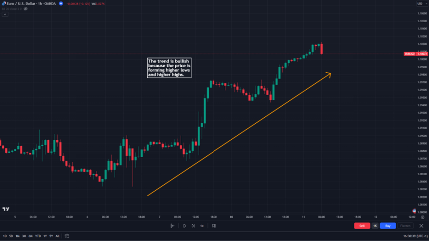 Fisher Transform Indicator - Trading Strategy and Tips