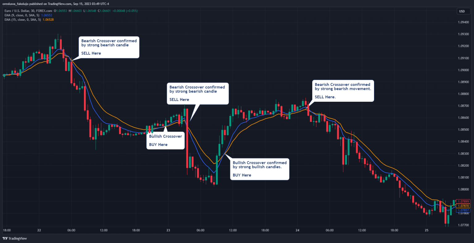 The 9 EMA - A Powerful Trading Strategy for Short-Term Traders