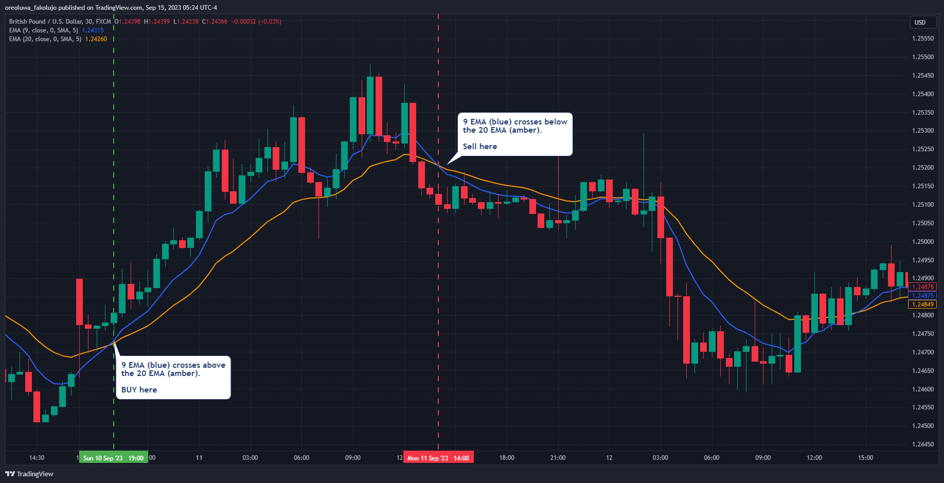 The 9 EMA - A Powerful Trading Strategy for Short-Term Traders
