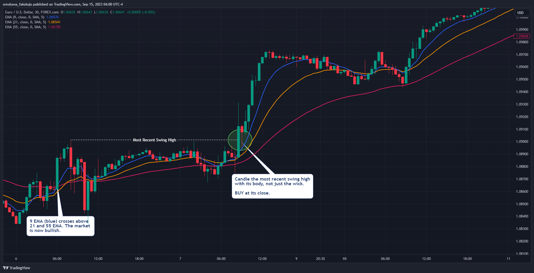 The 9 EMA - A Powerful Trading Strategy for Short-Term Traders