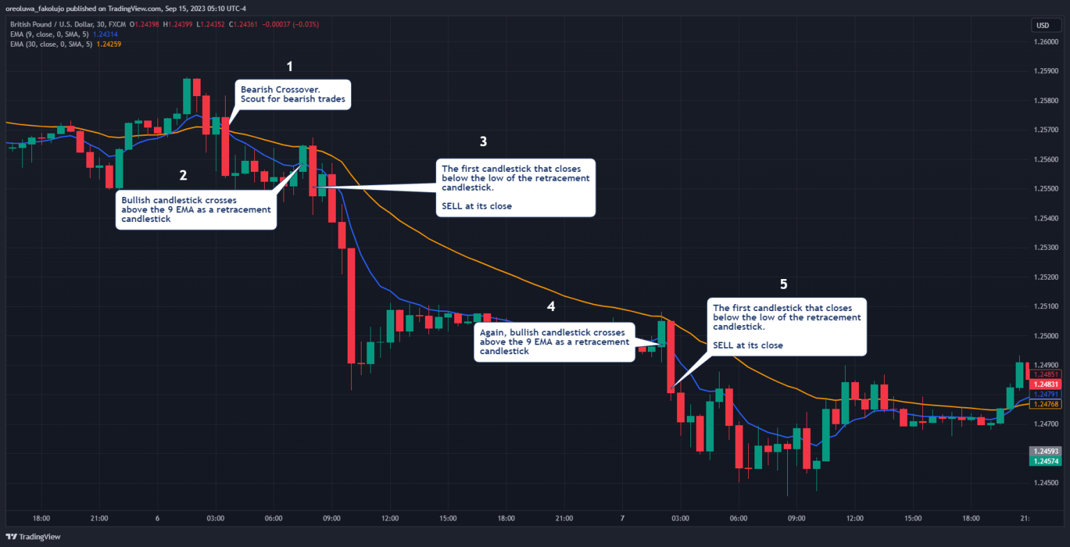 The 9 EMA - A Powerful Trading Strategy for Short-Term Traders