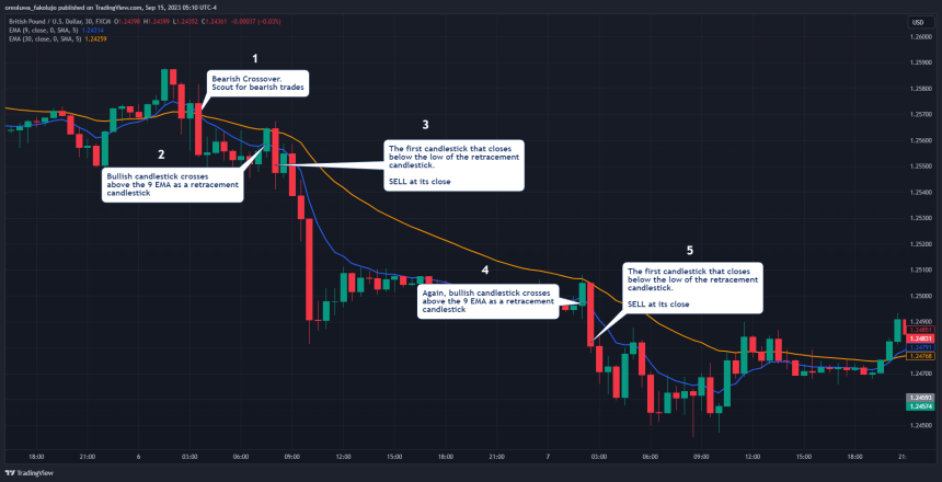 The 9 EMA - A Powerful Trading Strategy for Short-Term Traders