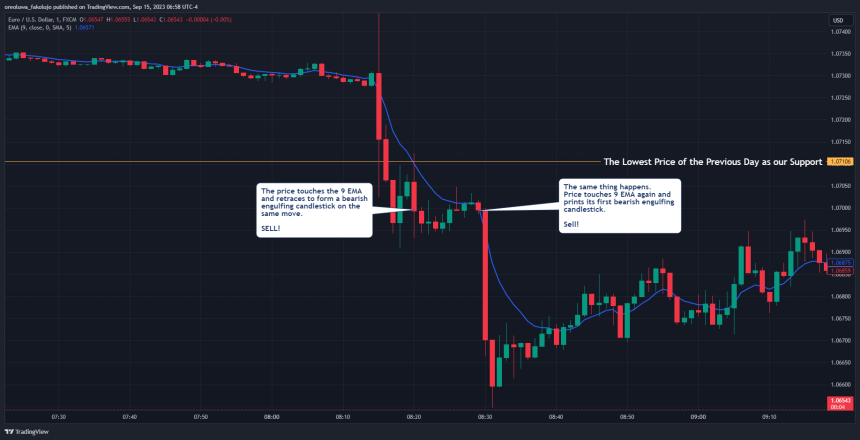 The 9 EMA - A Powerful Trading Strategy for Short-Term Traders