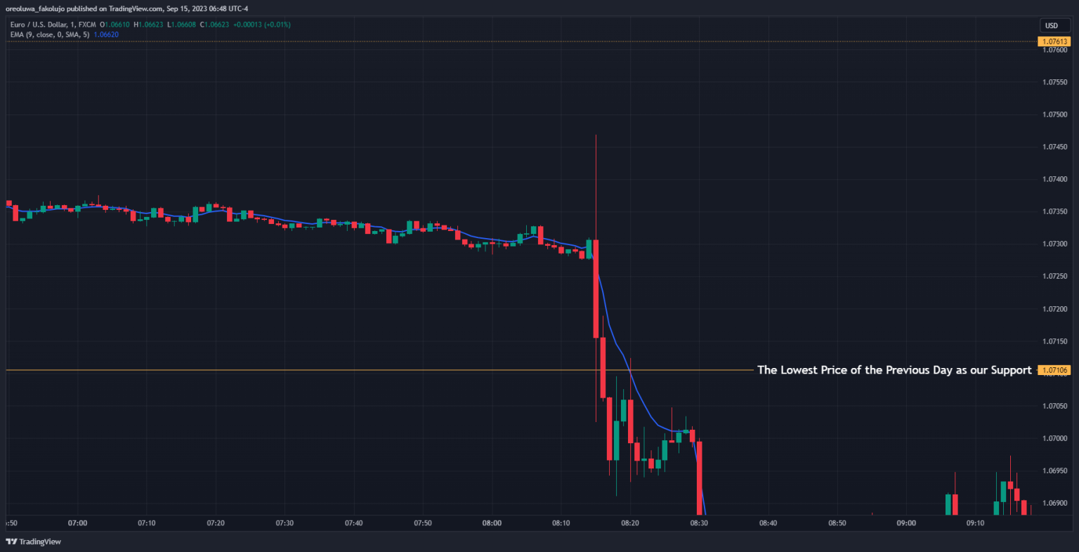 The 9 EMA - A Powerful Trading Strategy for Short-Term Traders