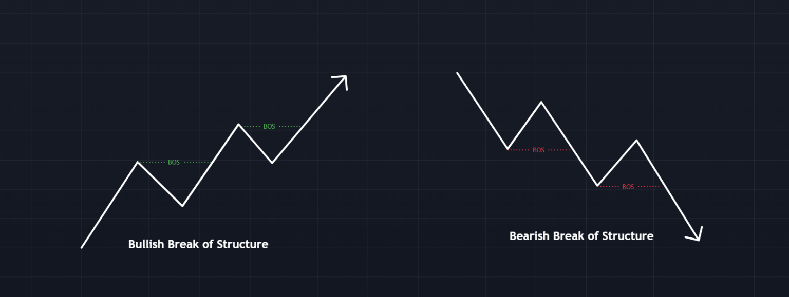Break of Structure in Forex: What is it and How to Trade It?