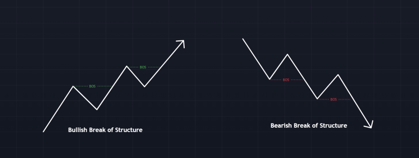 Break of Structure in Forex: What is it and How to Trade It?