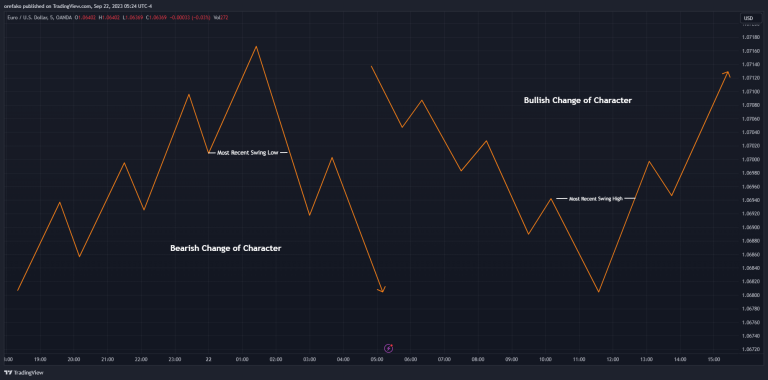 Change Of Character (ChoCh): Trading Strategy and Tips