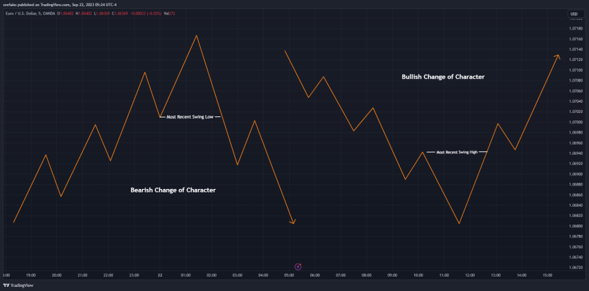 Change Of Character (ChoCh): Trading Strategy and Tips