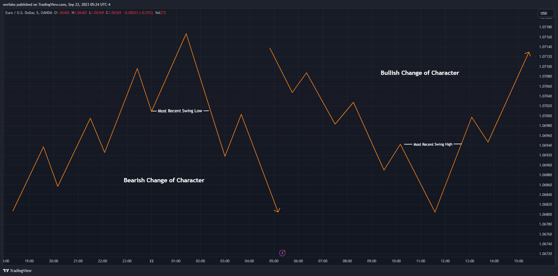 Change Of Character (ChoCh): Trading Strategy and Tips