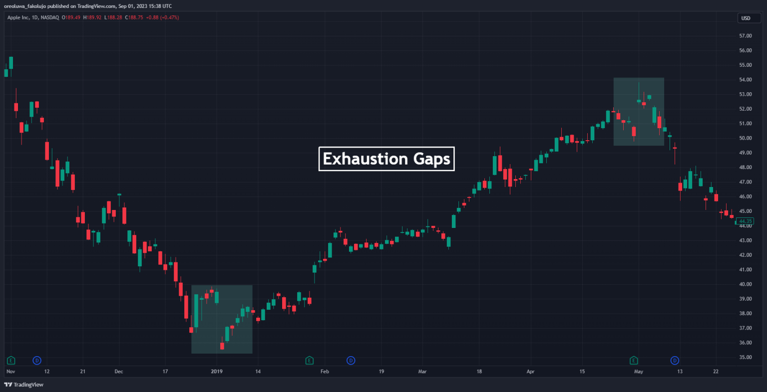 Exhaustion Gap - What it is and How to Trade it?