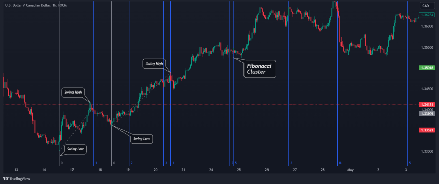 How to Use Fibonacci Time Zones to Find Entry & Exit Levels