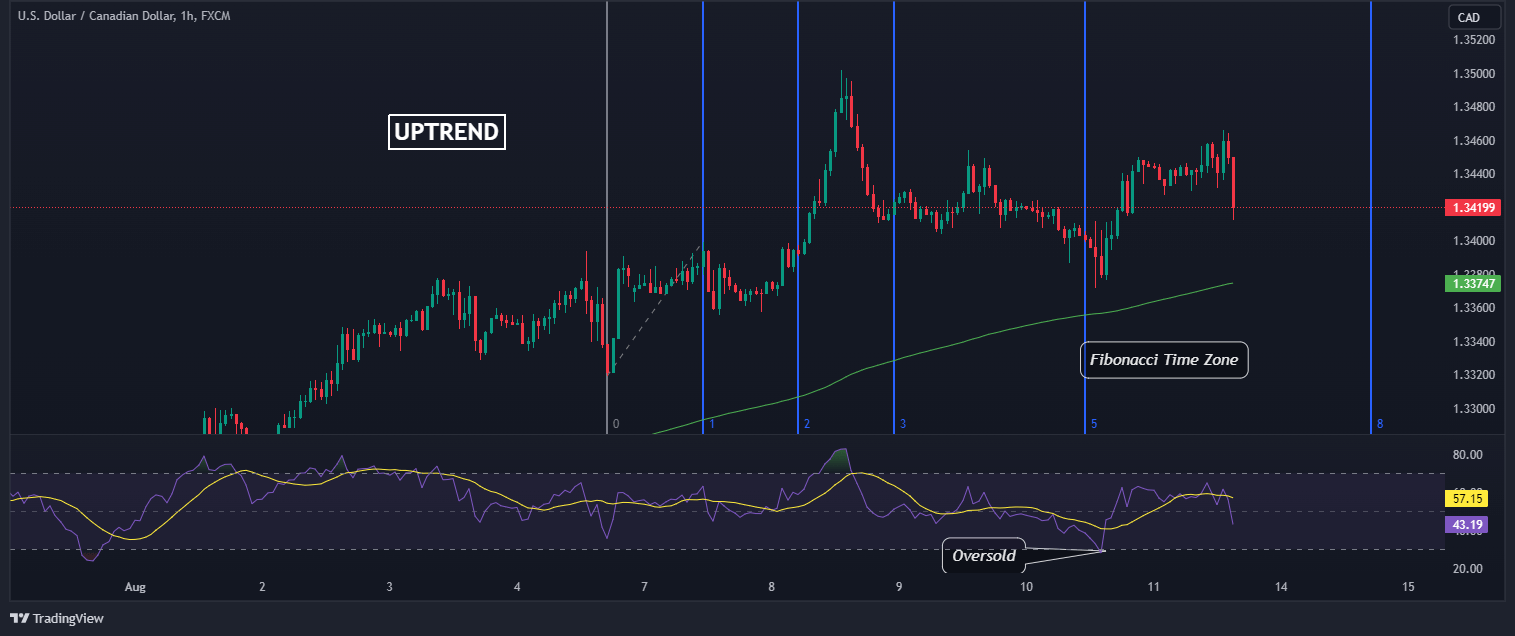 How to Use Fibonacci Time Zones to Find Entry & Exit Levels