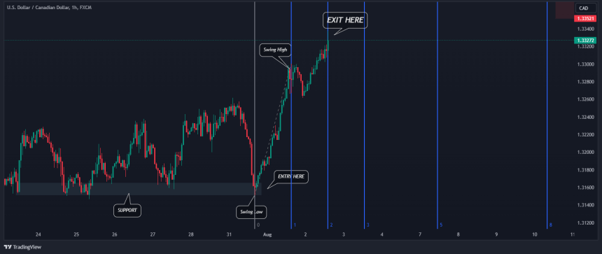 How to Use Fibonacci Time Zones to Find Entry & Exit Levels