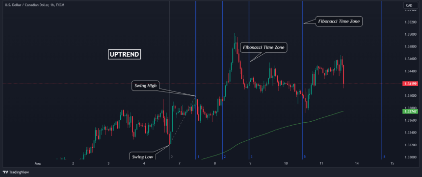 How to Use Fibonacci Time Zones to Find Entry & Exit Levels