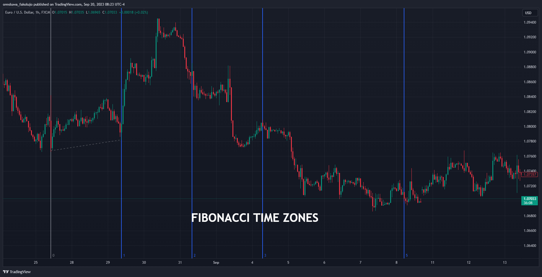 How to Use Fibonacci Time Zones to Find Entry & Exit Levels