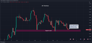 Change Of Character (ChoCh): Trading Strategy and Tips