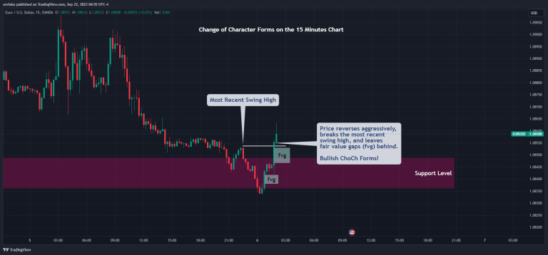 Change Of Character (ChoCh): Trading Strategy and Tips